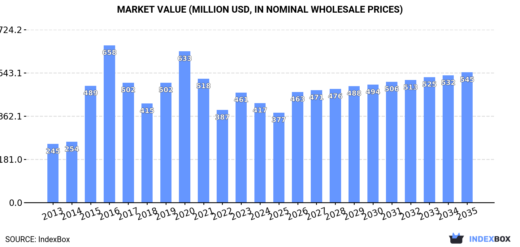 Market Value (million USD, nominal wholesale prices)