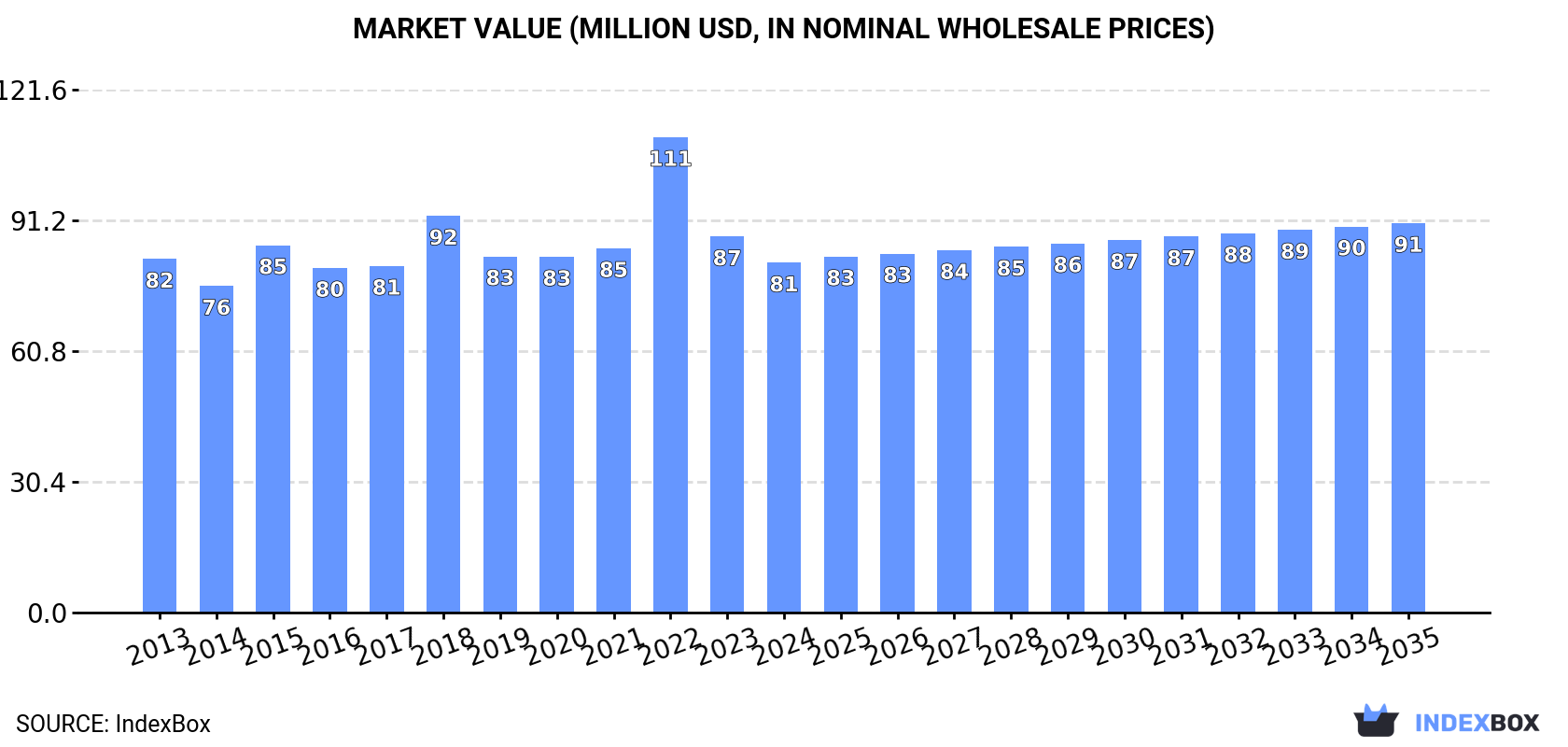 Market Value (million USD, nominal wholesale prices)