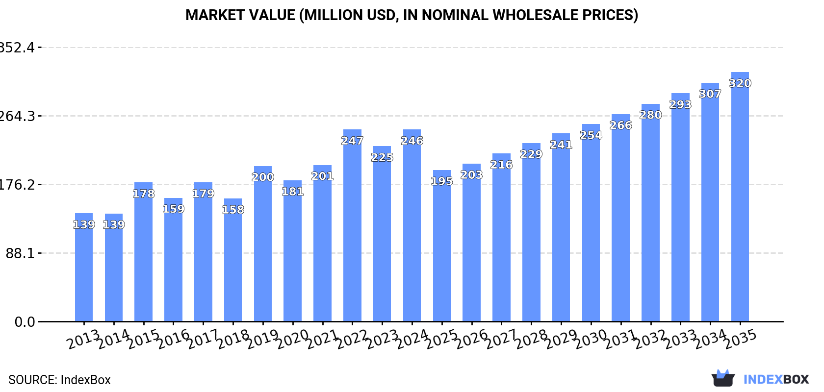 Market Value (million USD, nominal wholesale prices)