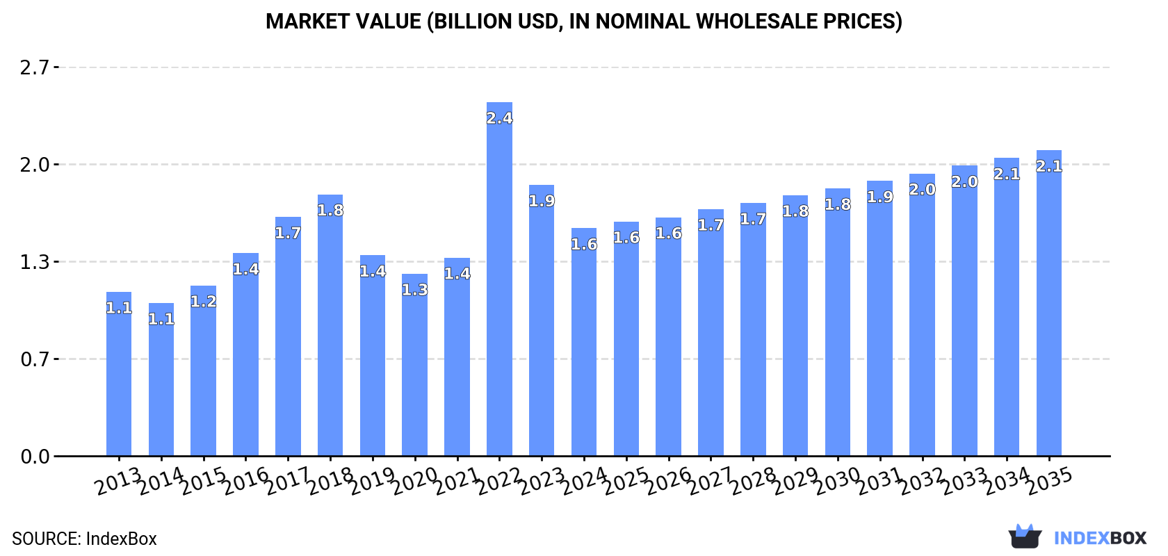 Market Value (billion USD, nominal wholesale prices)