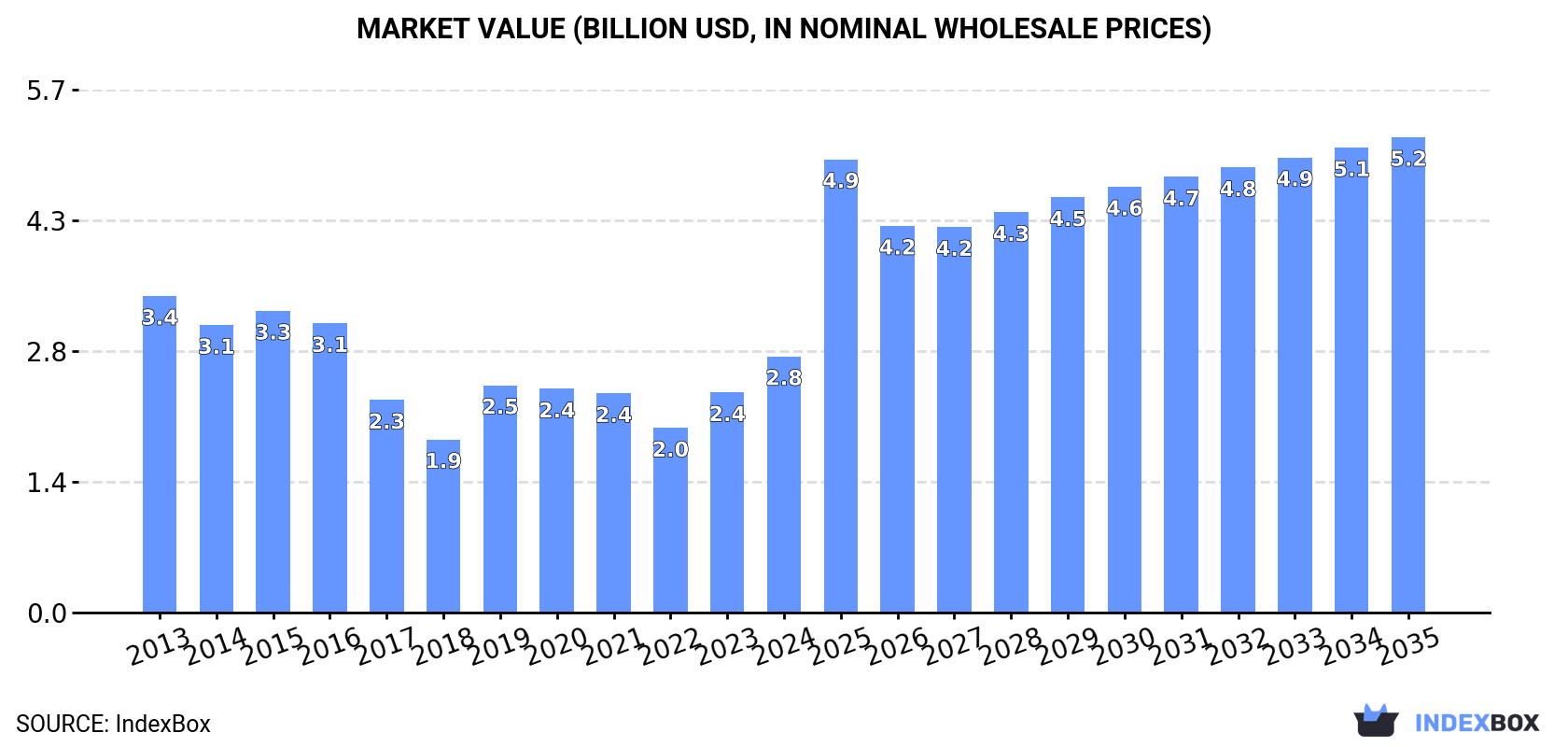 Market Value (billion USD, nominal wholesale prices)