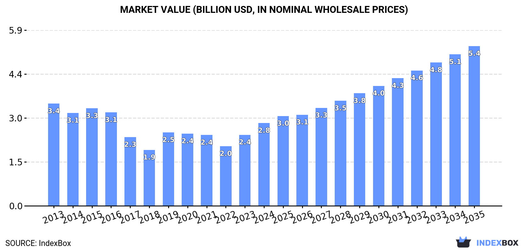 Market Value (billion USD, nominal wholesale prices)
