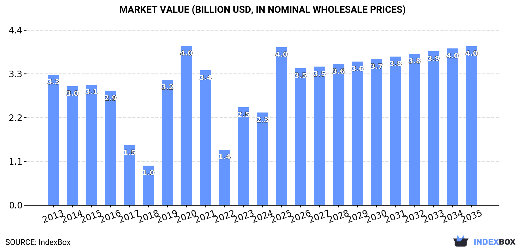 Market Value (billion USD, nominal wholesale prices)