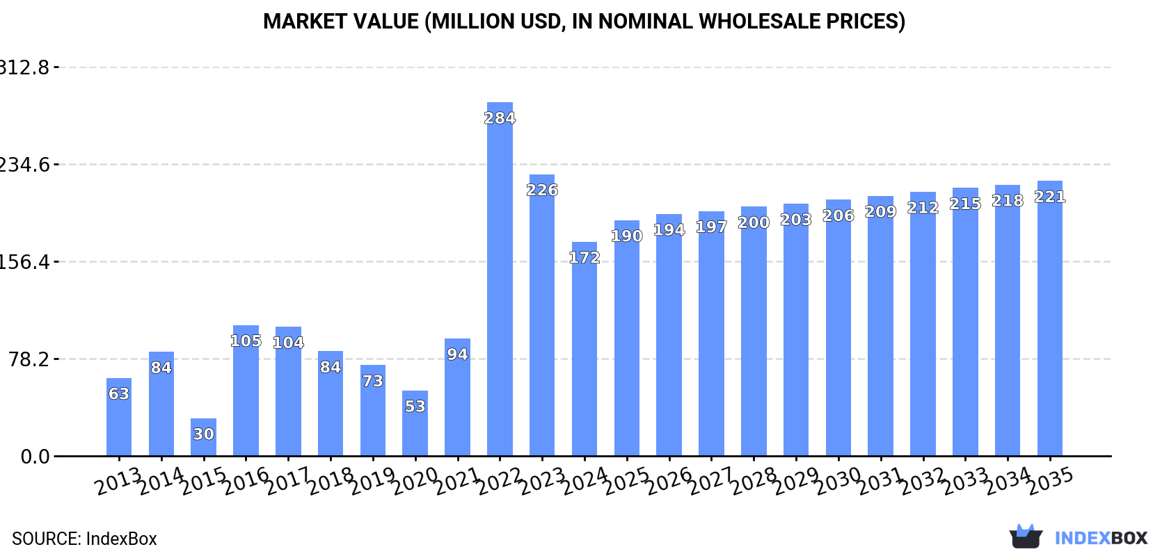 Market Value (million USD, nominal wholesale prices)