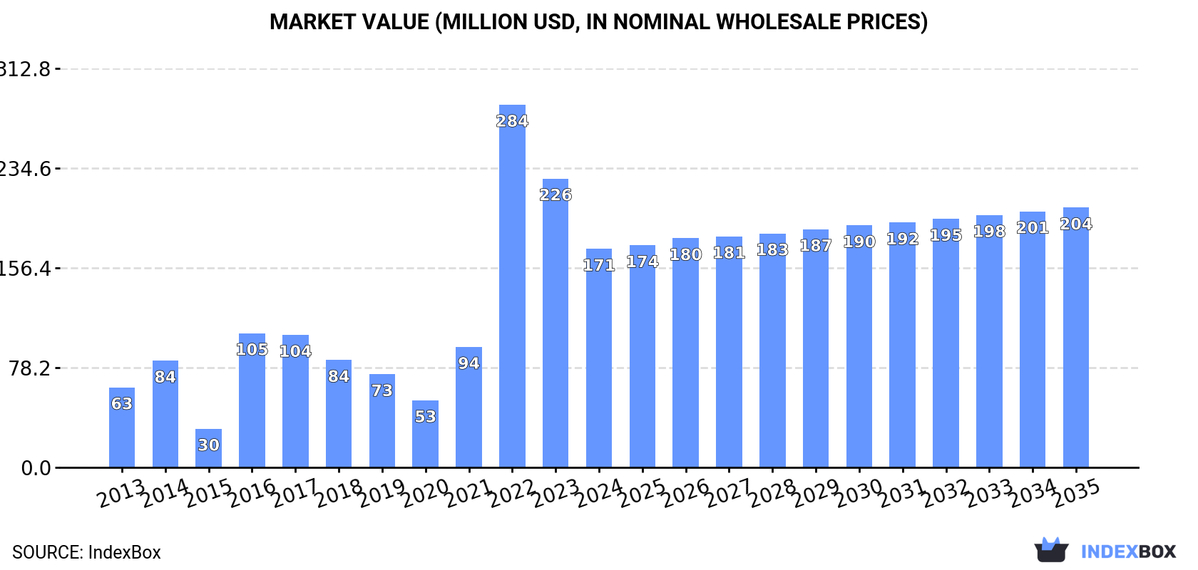 Market Value (million USD, nominal wholesale prices)