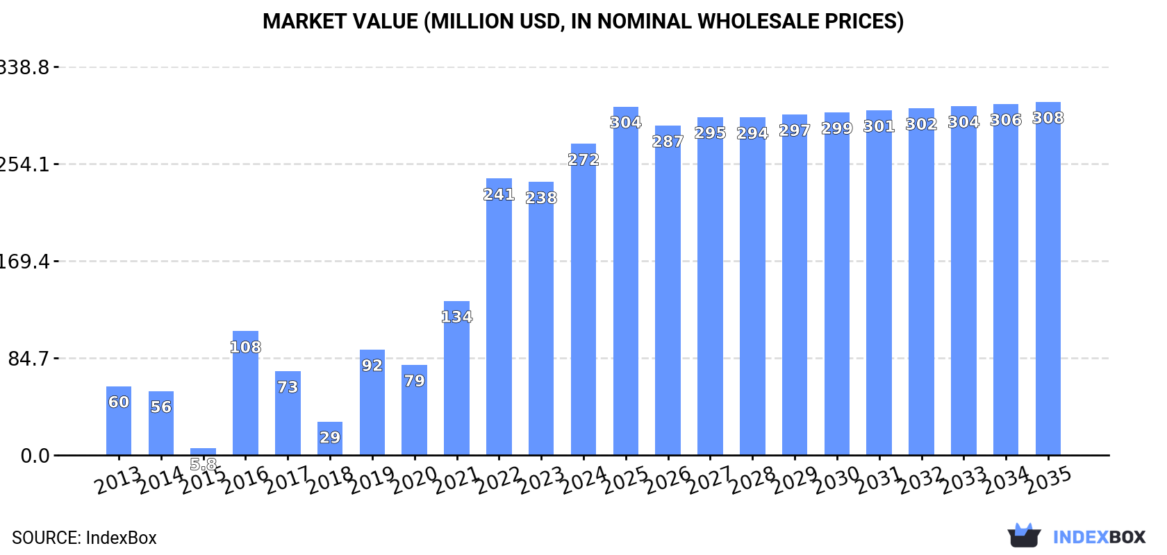 Market Value (million USD, nominal wholesale prices)