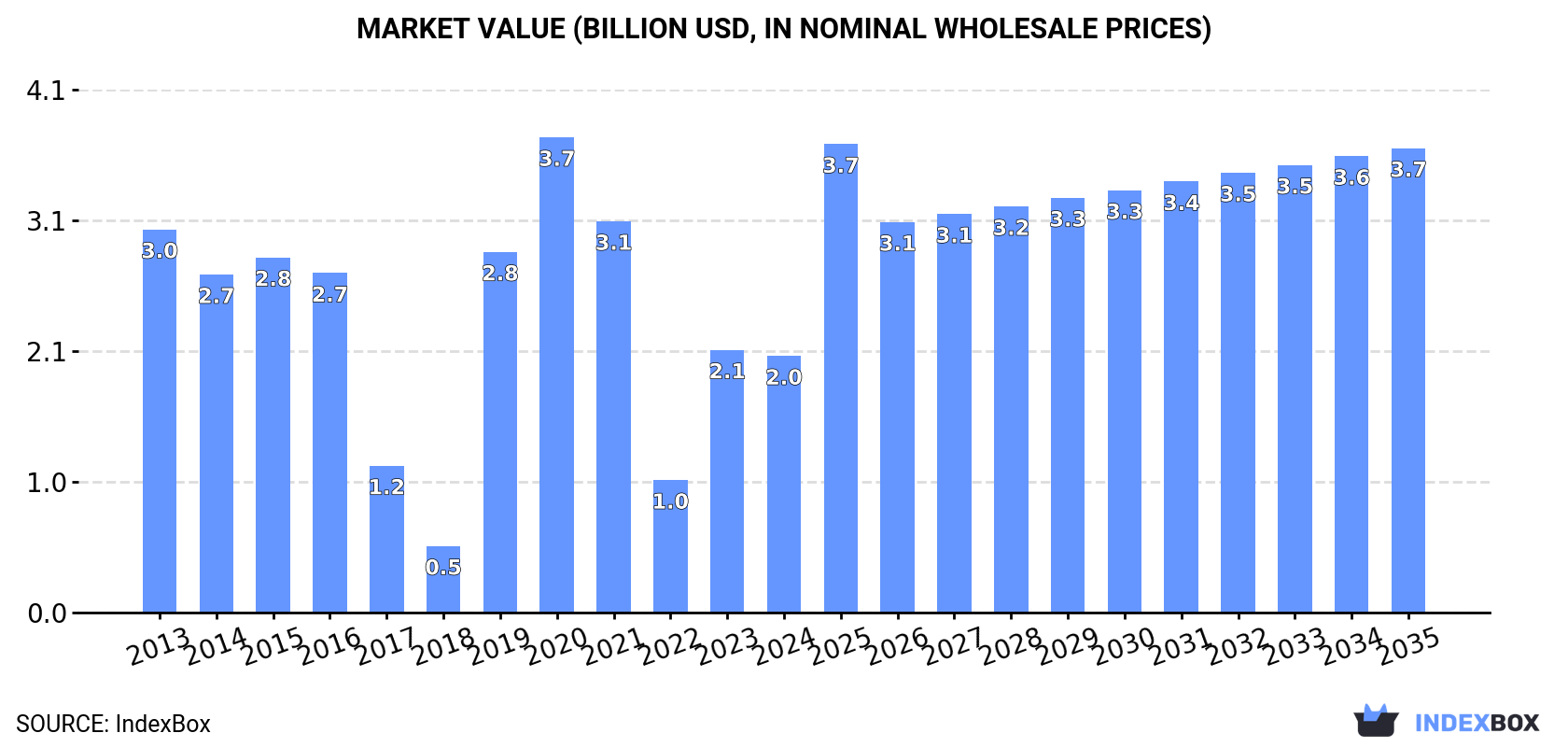 Market Value (billion USD, nominal wholesale prices)