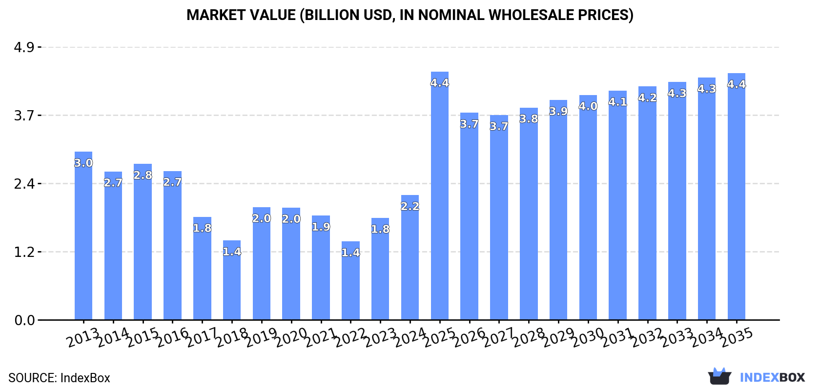 Market Value (billion USD, nominal wholesale prices)