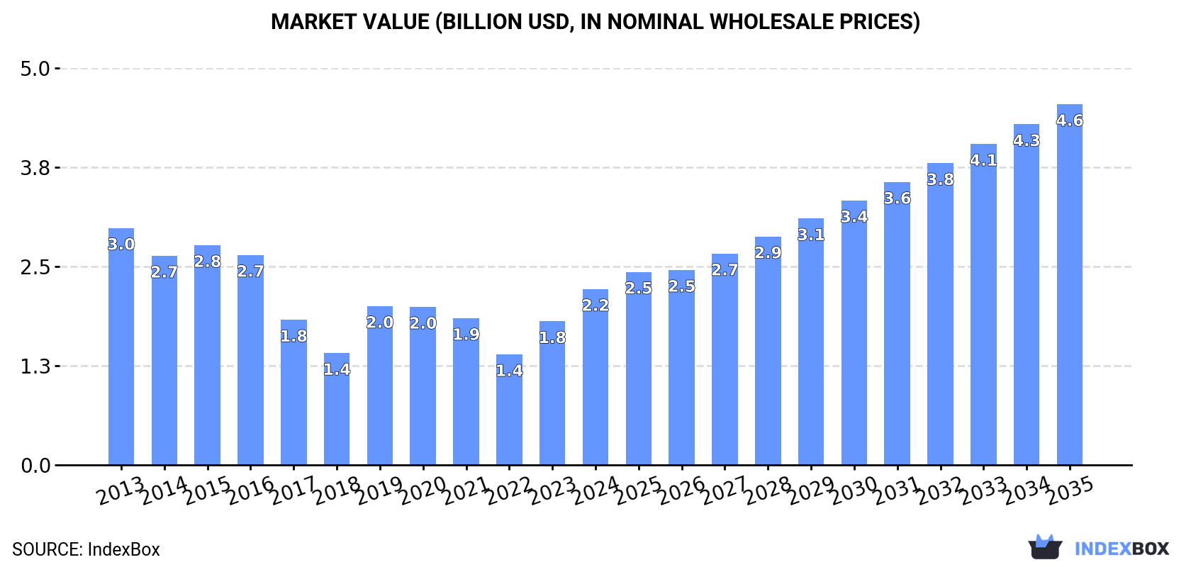 Market Value (billion USD, nominal wholesale prices)