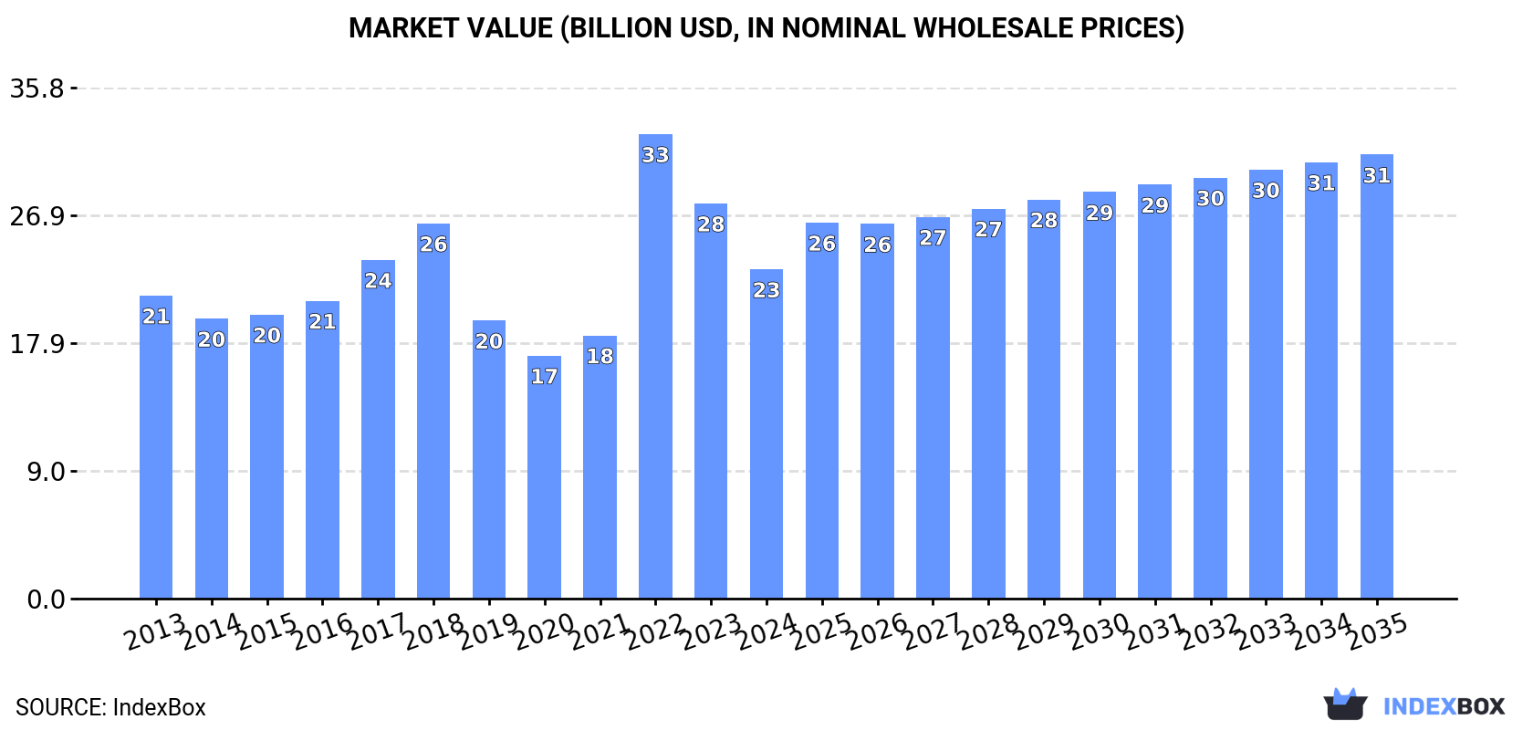 Market Value (billion USD, nominal wholesale prices)