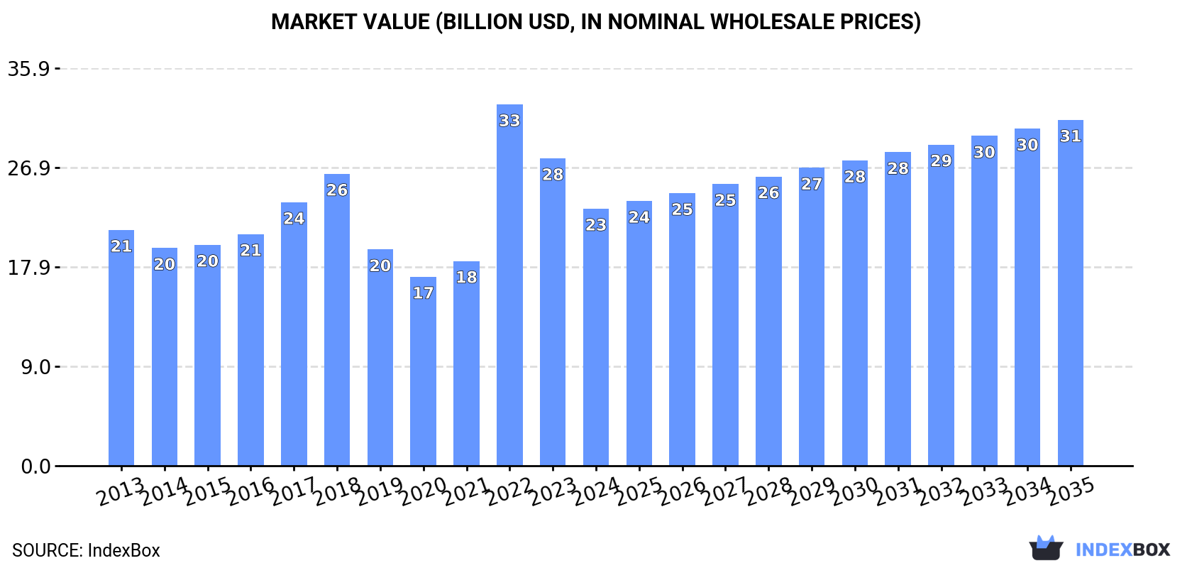 Market Value (billion USD, nominal wholesale prices)