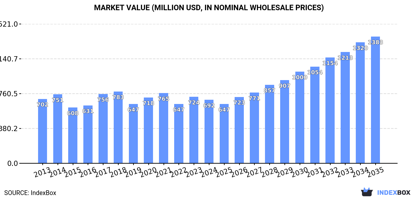 Market Value (million USD, nominal wholesale prices)