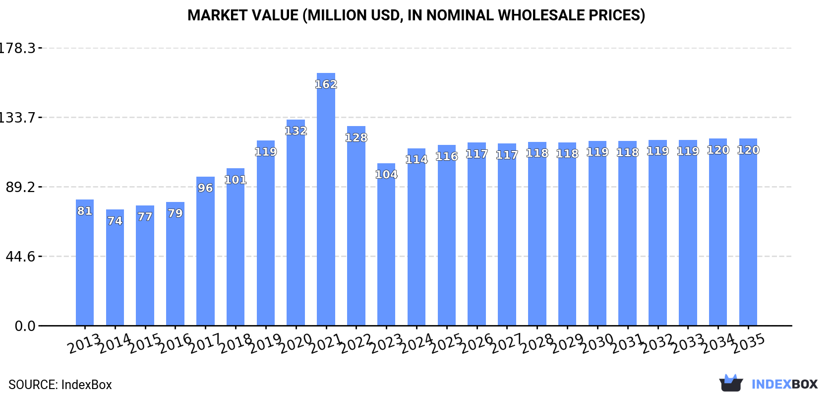 Market Value (million USD, nominal wholesale prices)