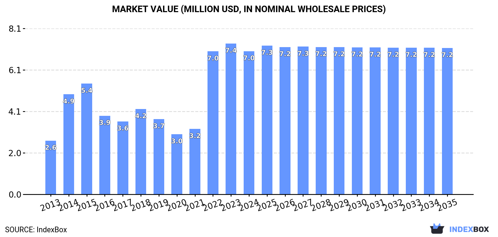 Market Value (million USD, nominal wholesale prices)