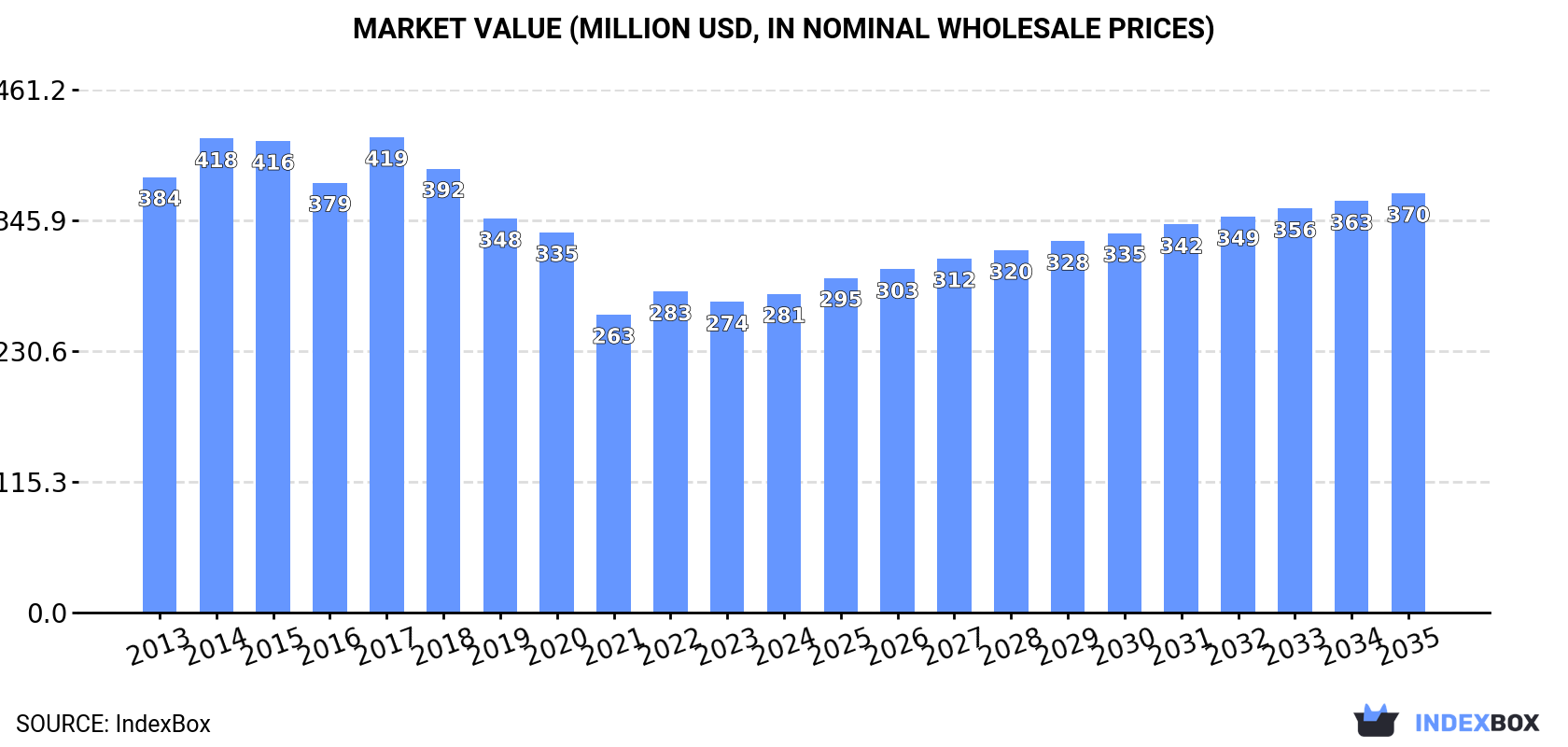 Market Value (million USD, nominal wholesale prices)
