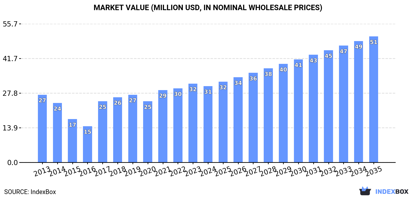 Market Value (million USD, nominal wholesale prices)