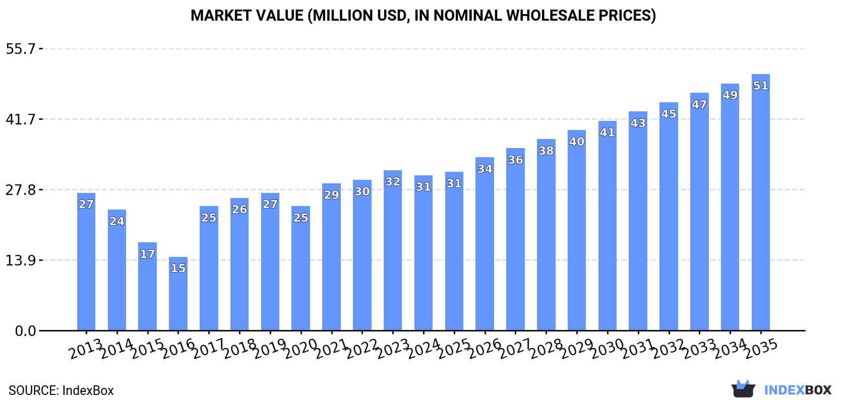 Market Value (million USD, nominal wholesale prices)