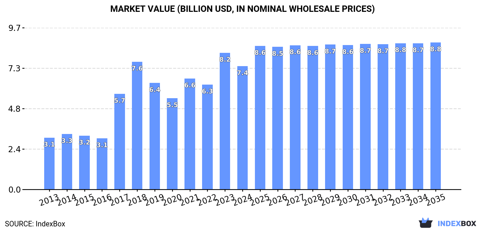 Market Value (billion USD, nominal wholesale prices)