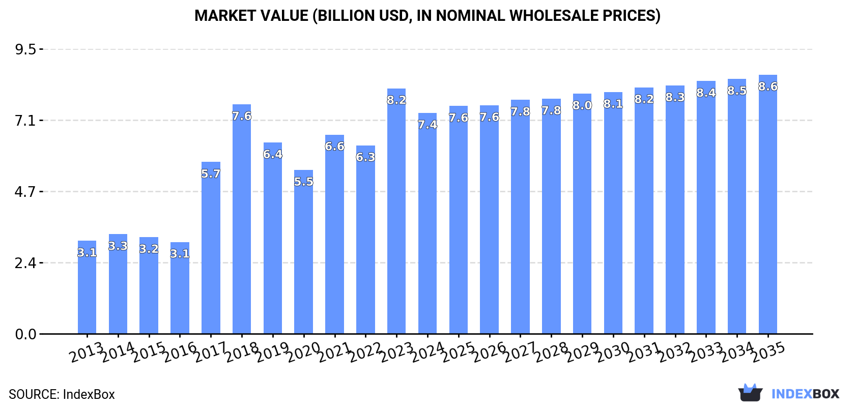 Market Value (billion USD, nominal wholesale prices)