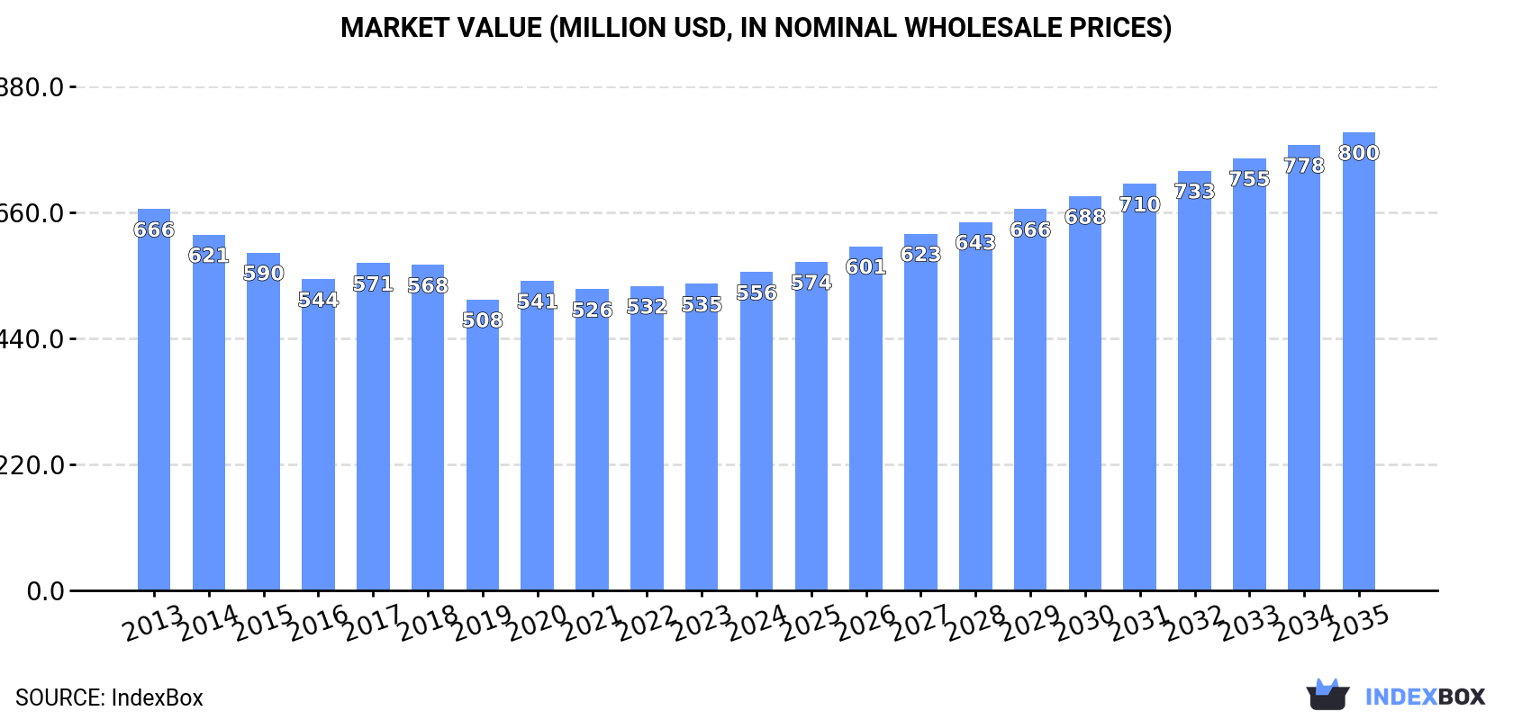 Market Value (million USD, nominal wholesale prices)