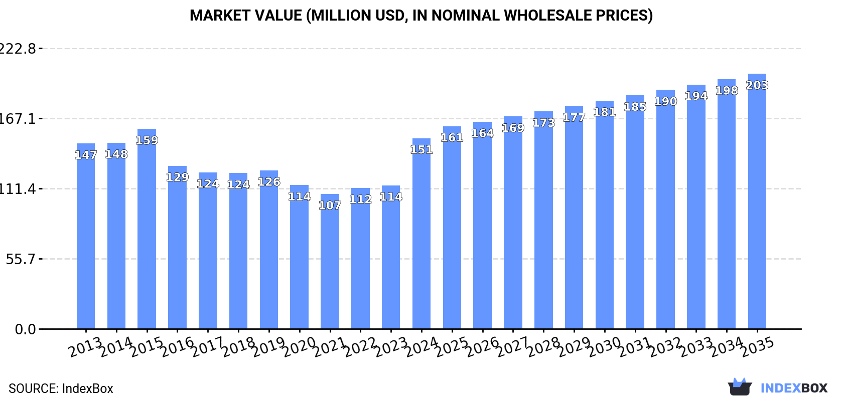 Market Value (million USD, nominal wholesale prices)