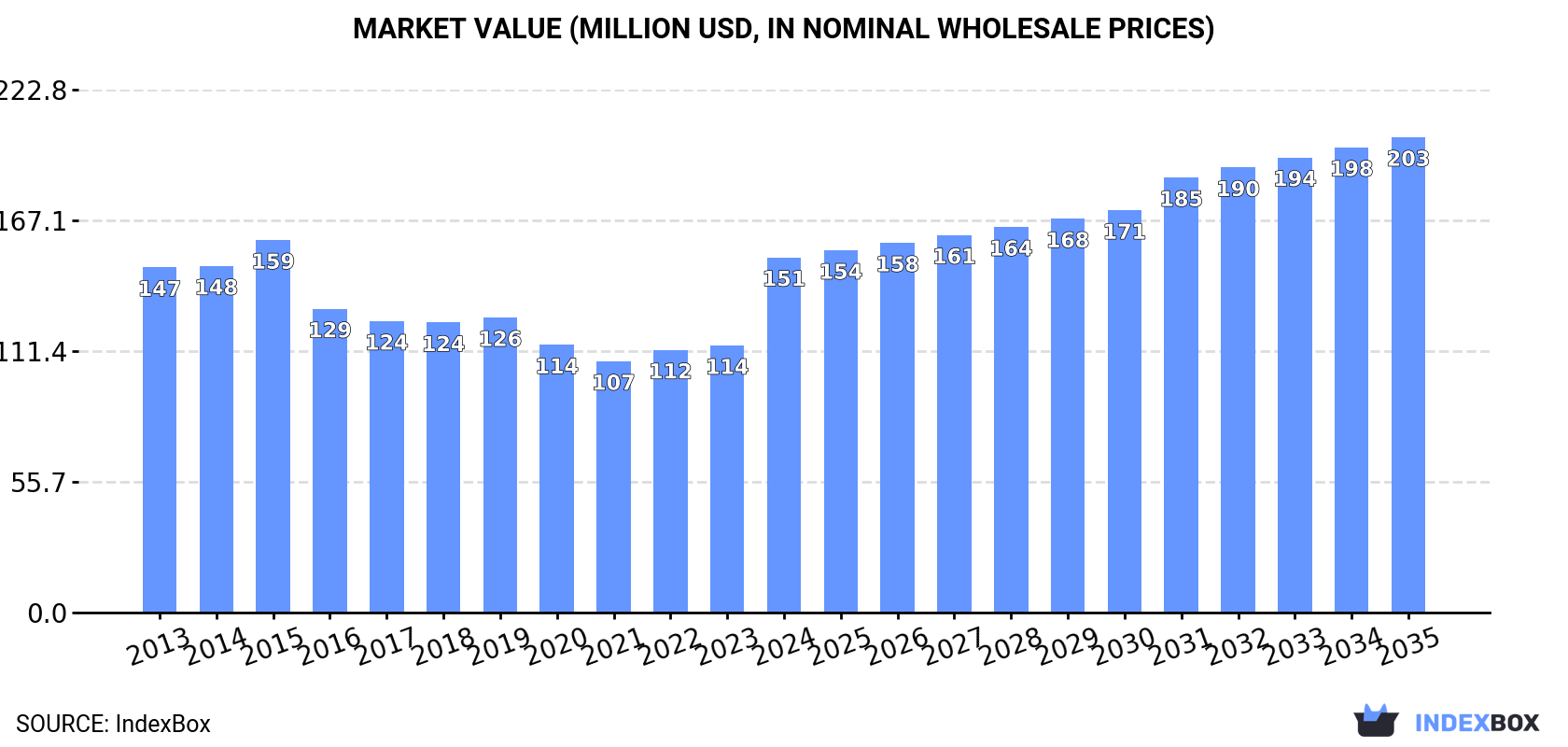 Market Value (million USD, nominal wholesale prices)