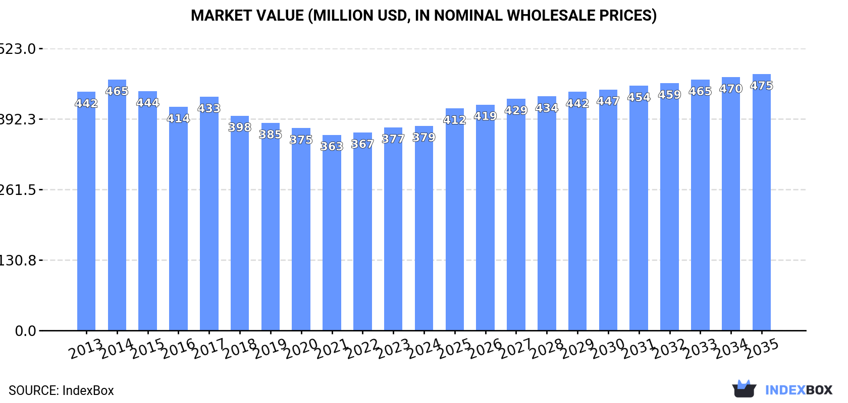 Market Value (million USD, nominal wholesale prices)