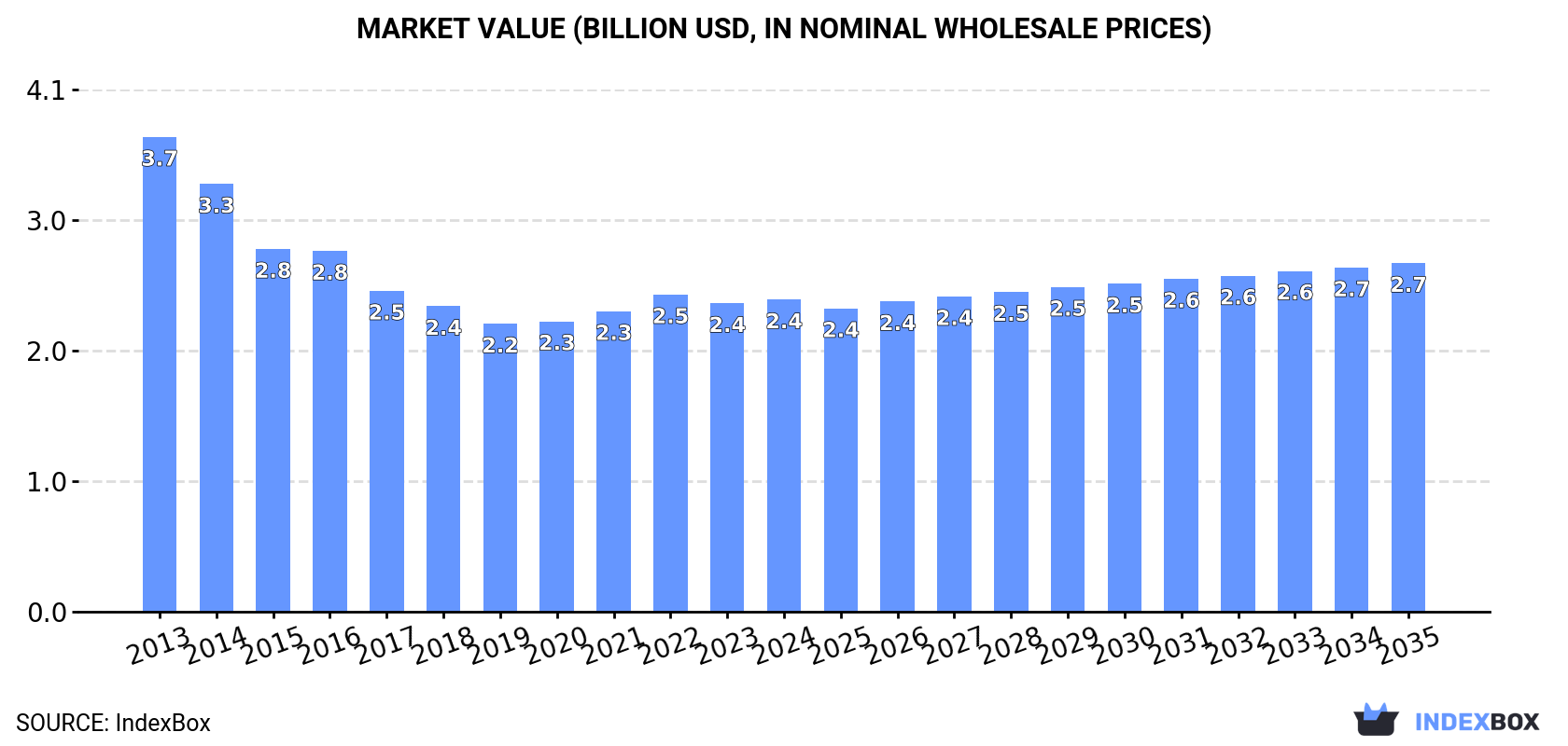 Market Value (billion USD, nominal wholesale prices)