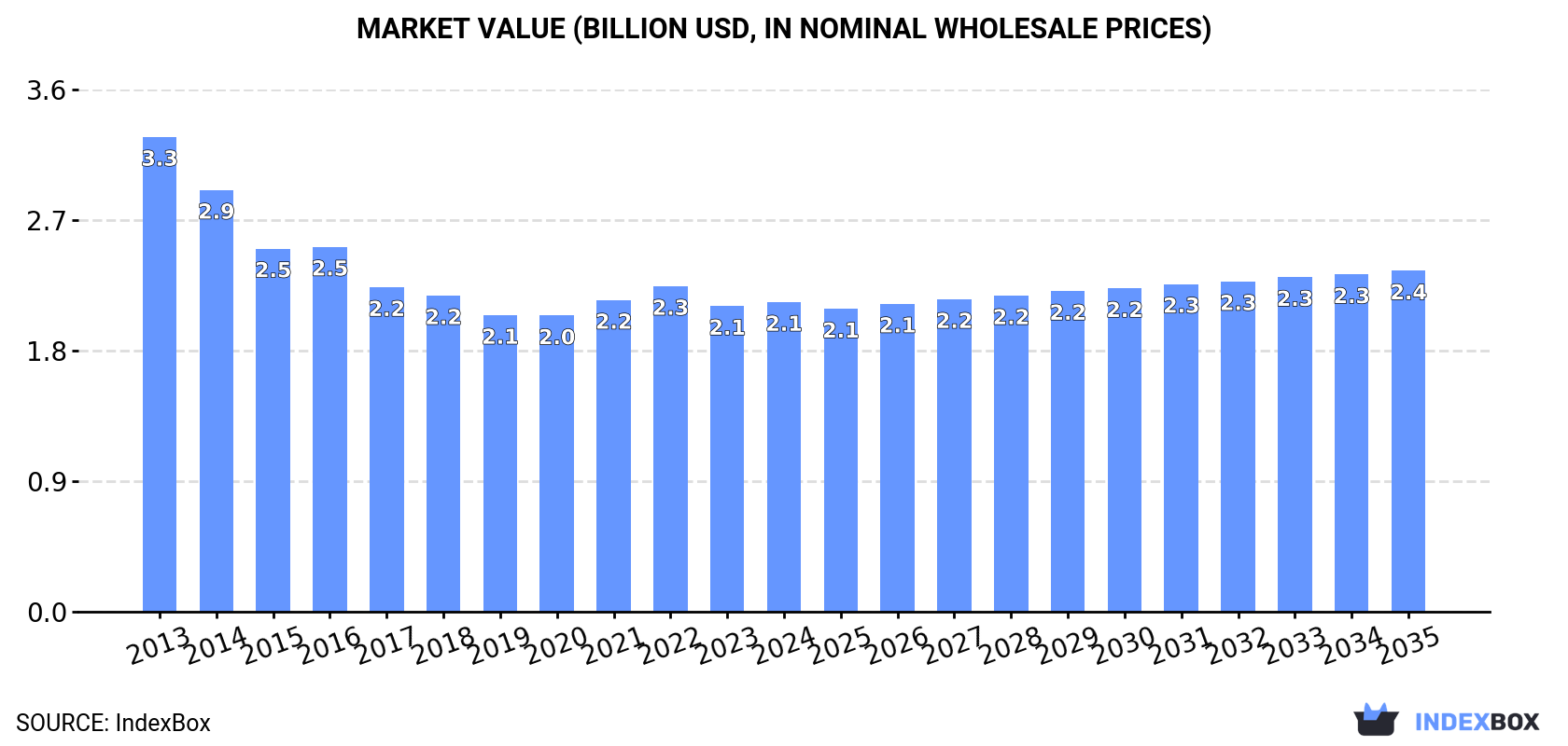 Market Value (billion USD, nominal wholesale prices)