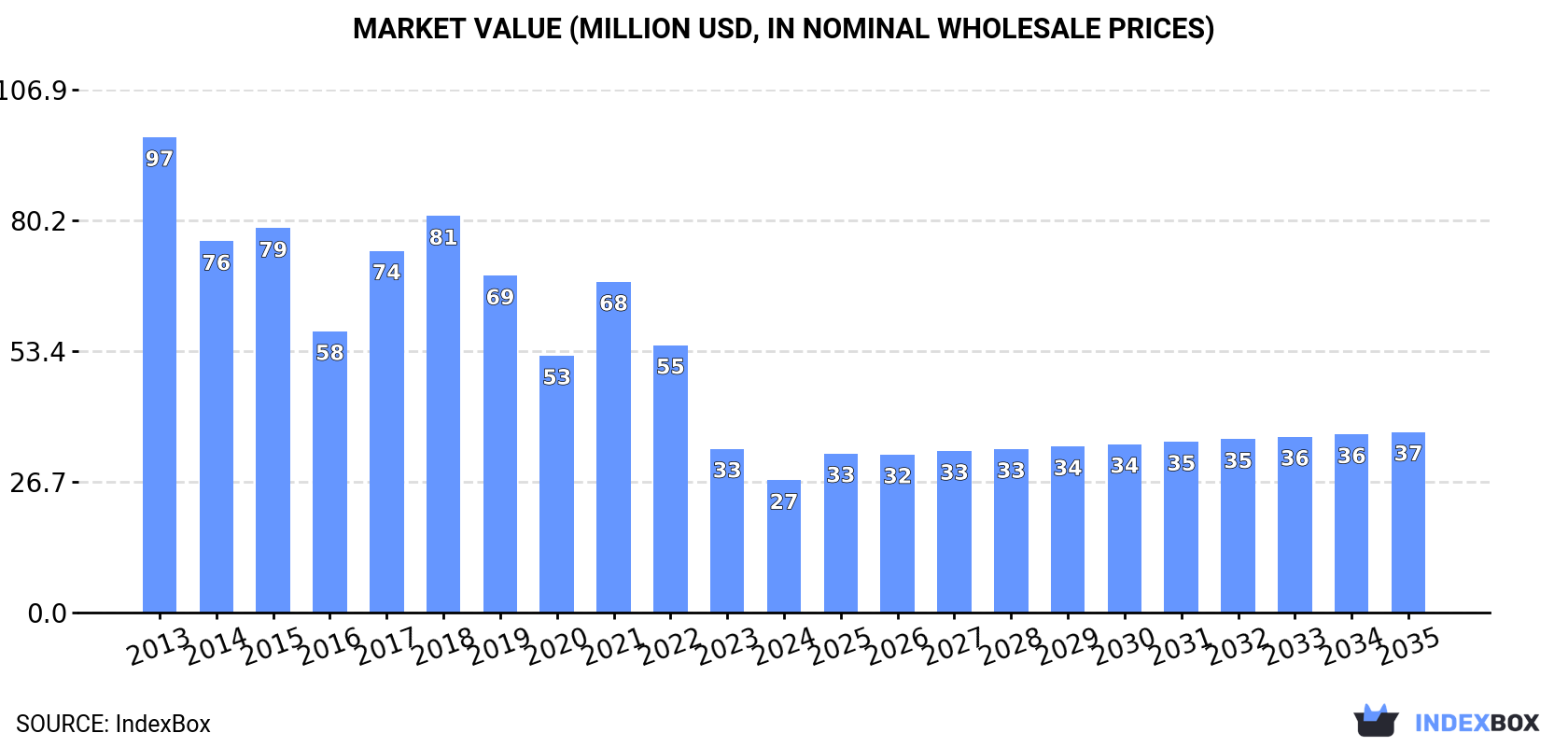 Market Value (million USD, nominal wholesale prices)
