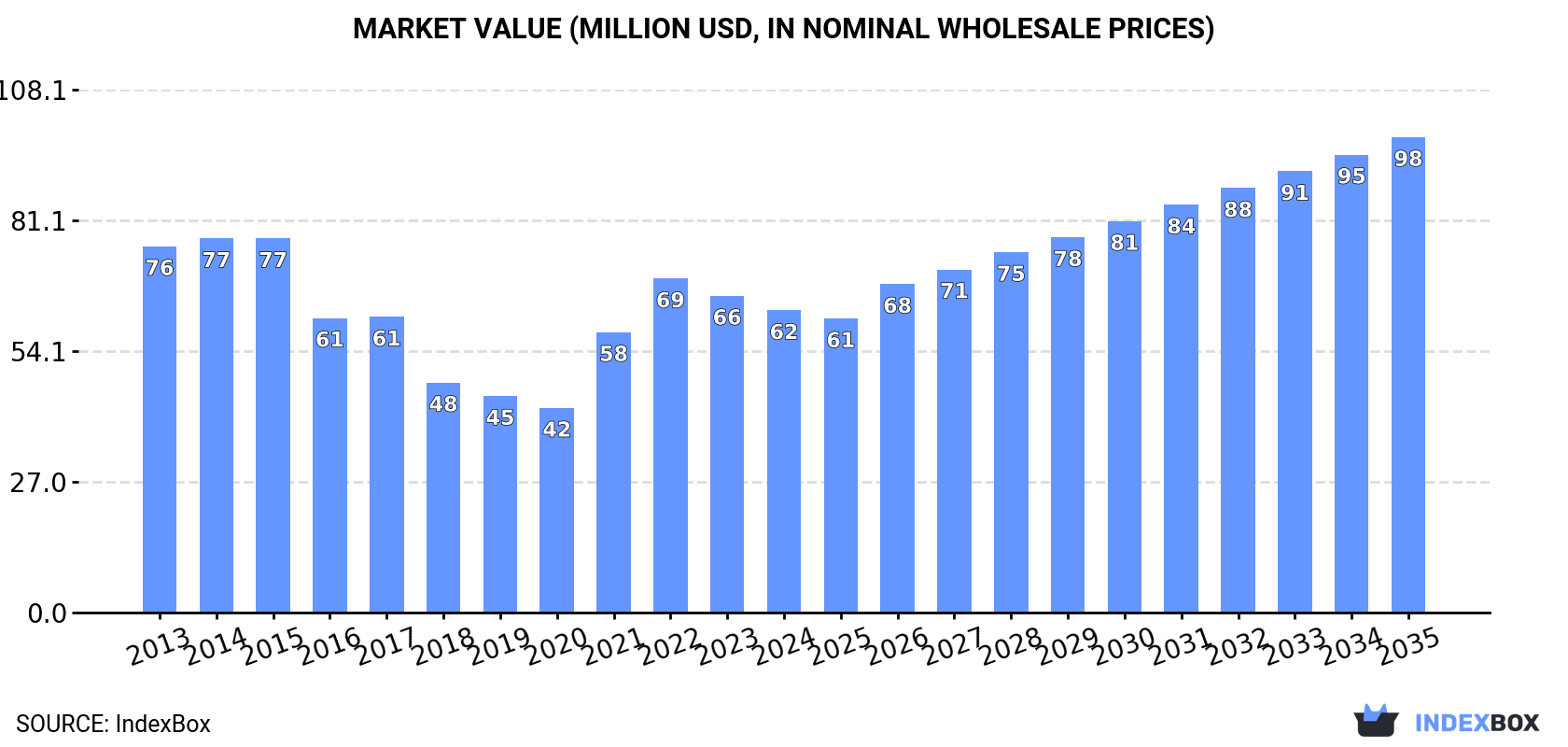 Market Value (million USD, nominal wholesale prices)