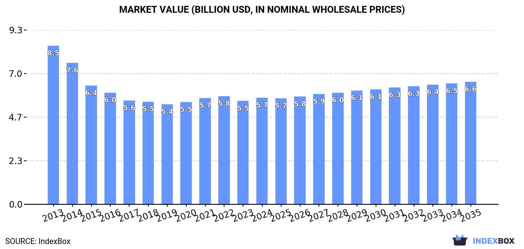 Market Value (billion USD, nominal wholesale prices)