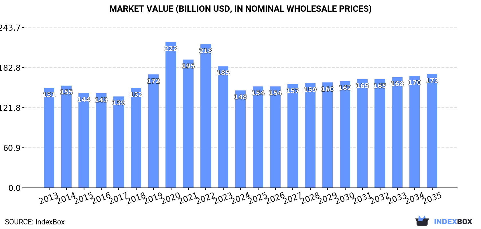 Market Value (billion USD, nominal wholesale prices)
