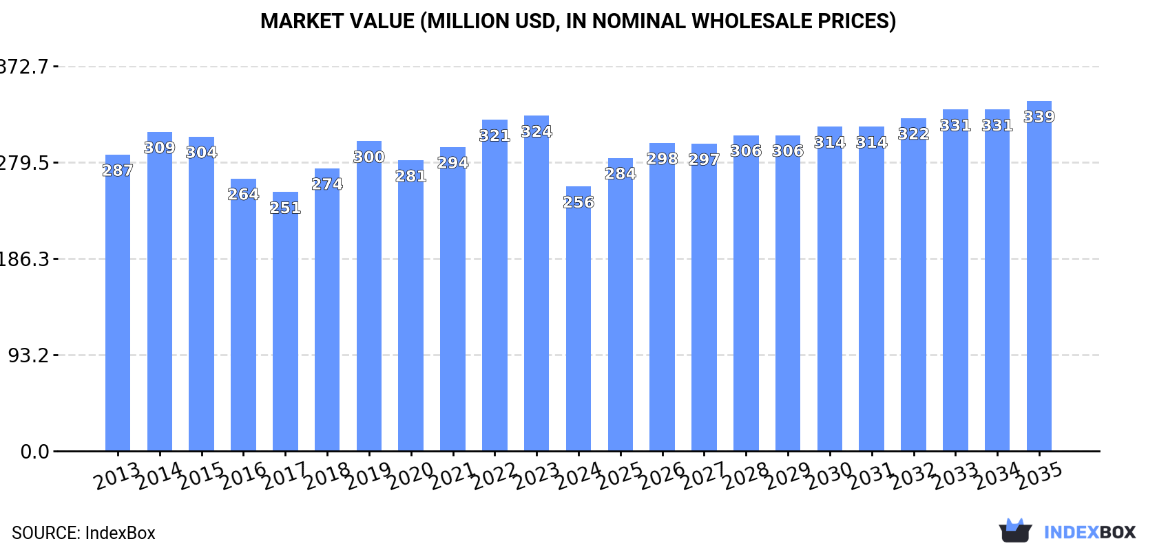 Market Value (million USD, nominal wholesale prices)