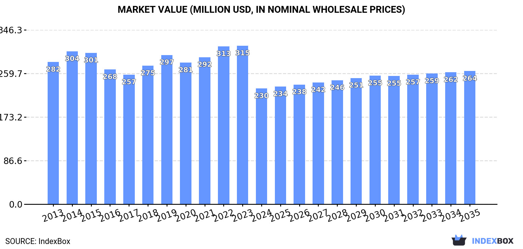 Market Value (million USD, nominal wholesale prices)