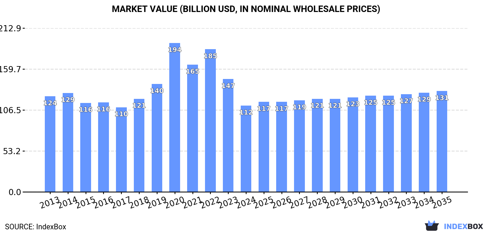 Market Value (billion USD, nominal wholesale prices)
