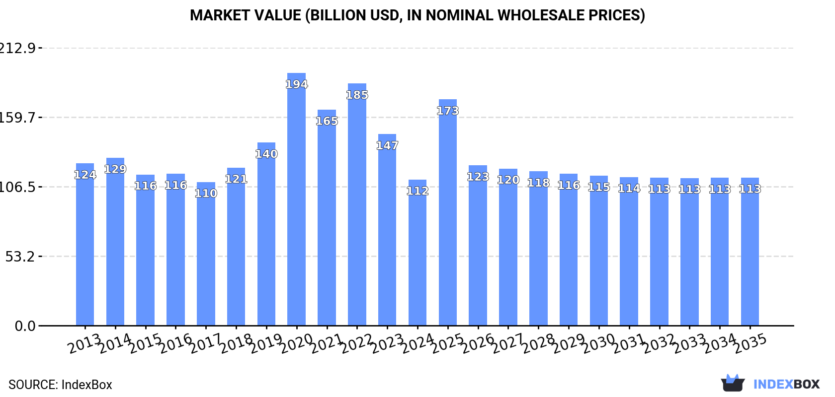 Market Value (billion USD, nominal wholesale prices)