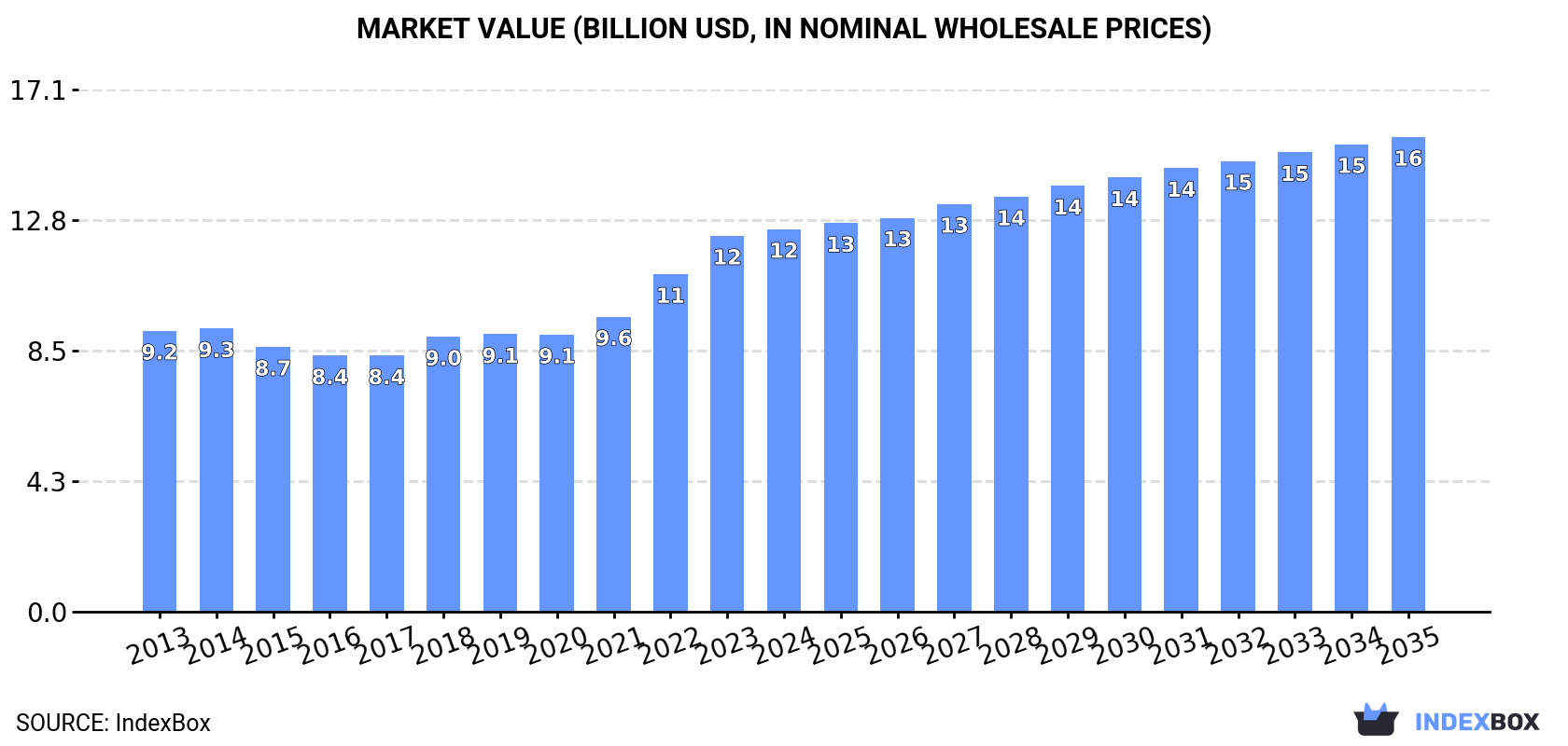 Market Value (billion USD, nominal wholesale prices)