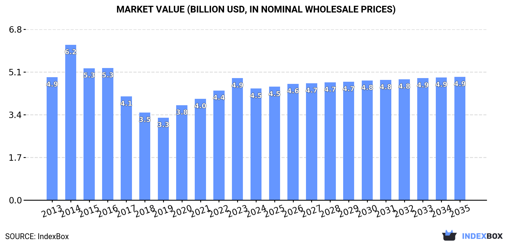 Market Value (billion USD, nominal wholesale prices)