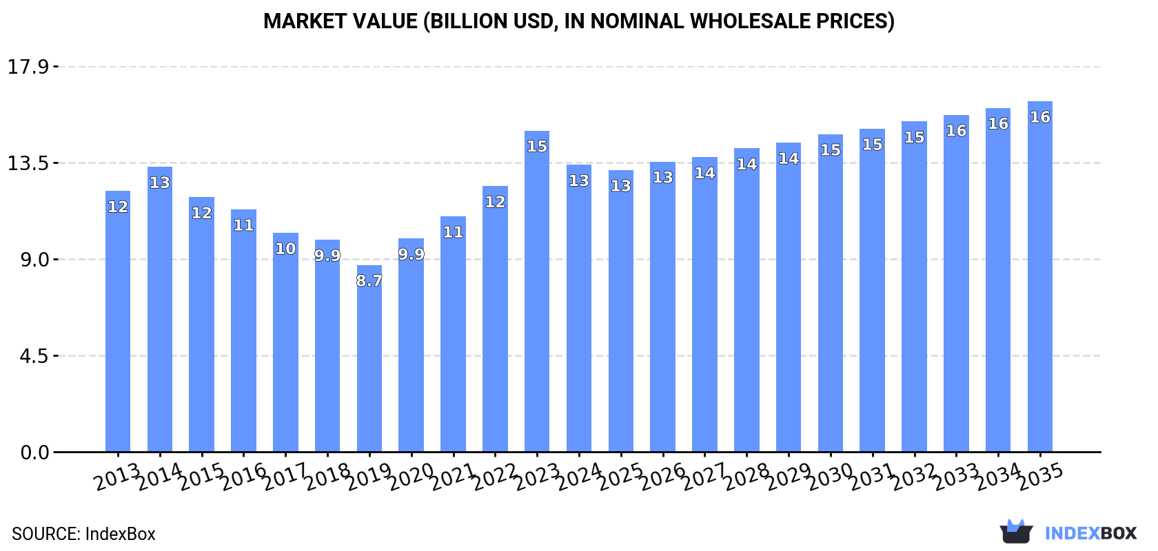 Market Value (billion USD, nominal wholesale prices)
