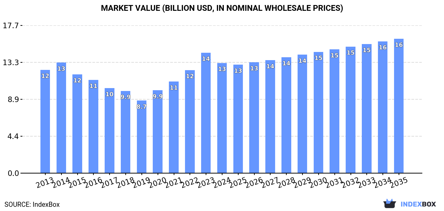 Market Value (billion USD, nominal wholesale prices)