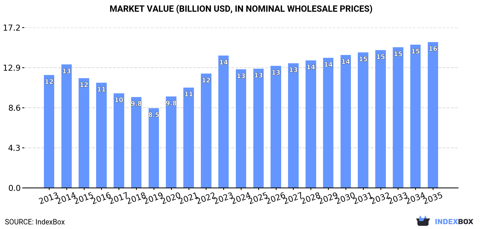 Market Value (billion USD, nominal wholesale prices)