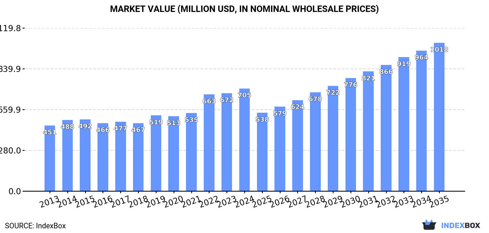 Market Value (million USD, nominal wholesale prices)