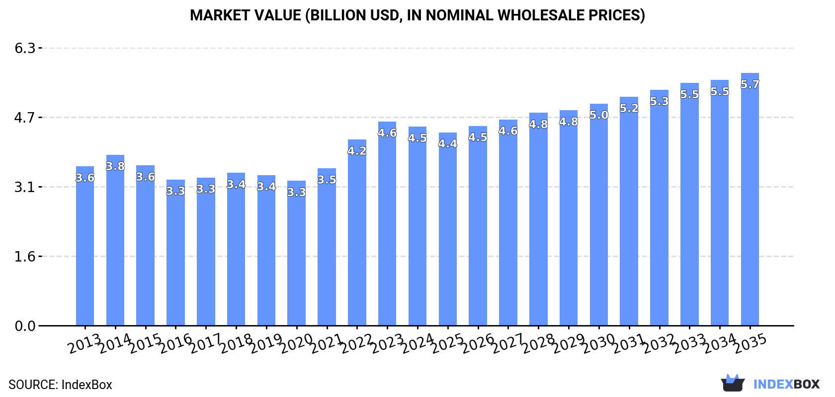 Market Value (billion USD, nominal wholesale prices)