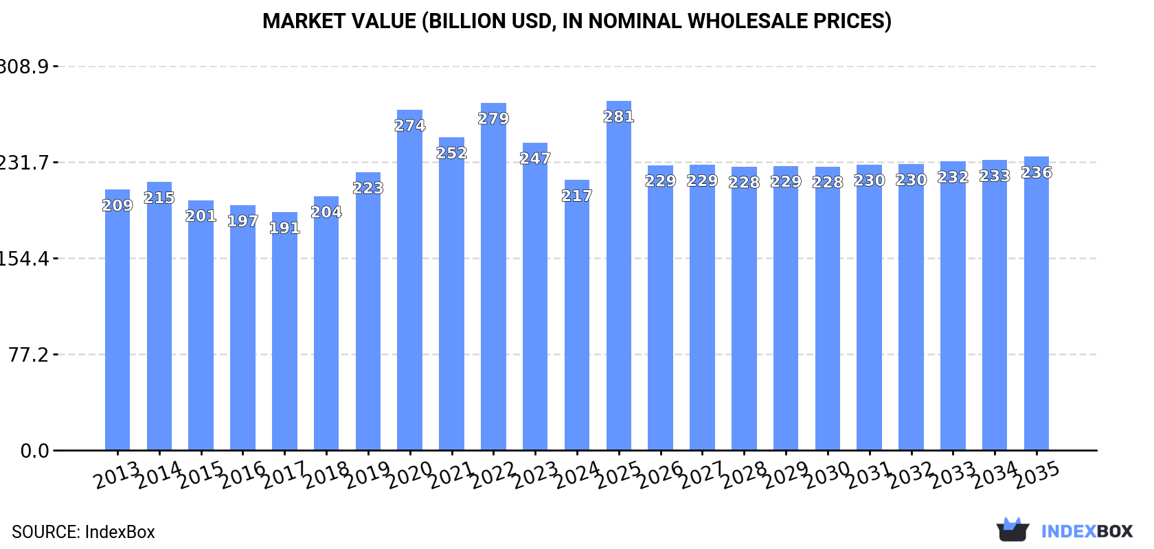 Market Value (billion USD, nominal wholesale prices)