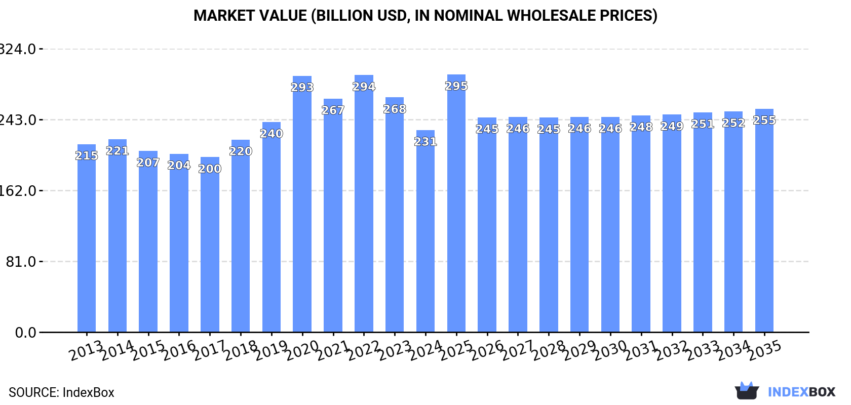 Market Value (billion USD, nominal wholesale prices)