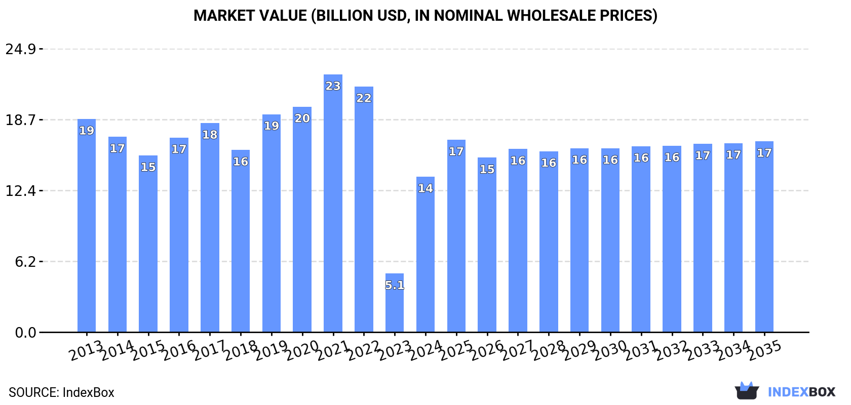 Market Value (billion USD, nominal wholesale prices)