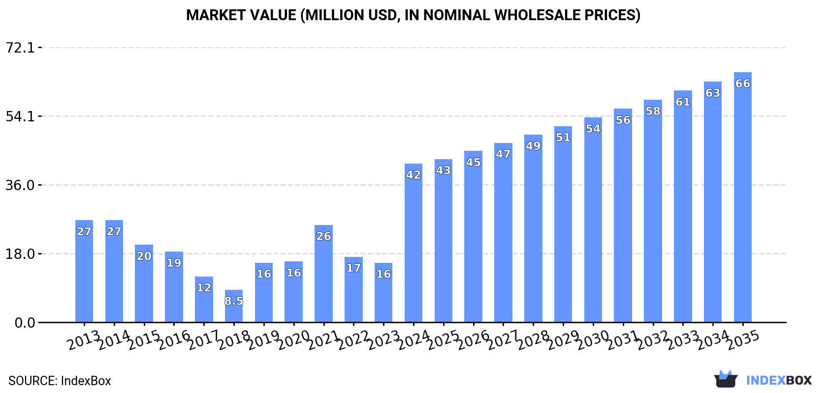 Market Value (million USD, nominal wholesale prices)