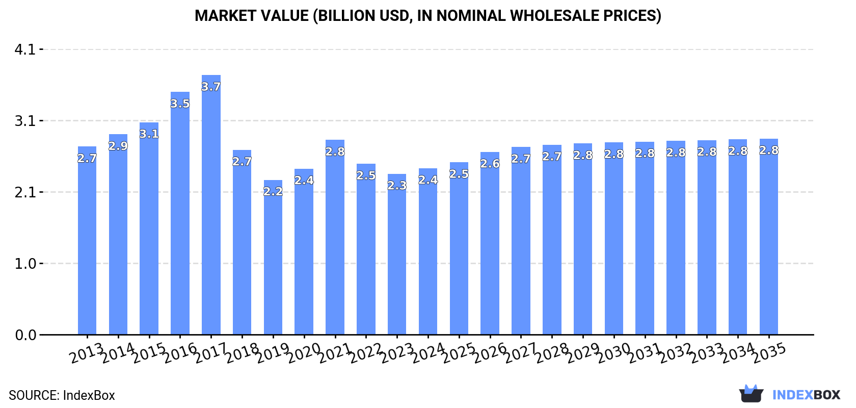Market Value (billion USD, nominal wholesale prices)