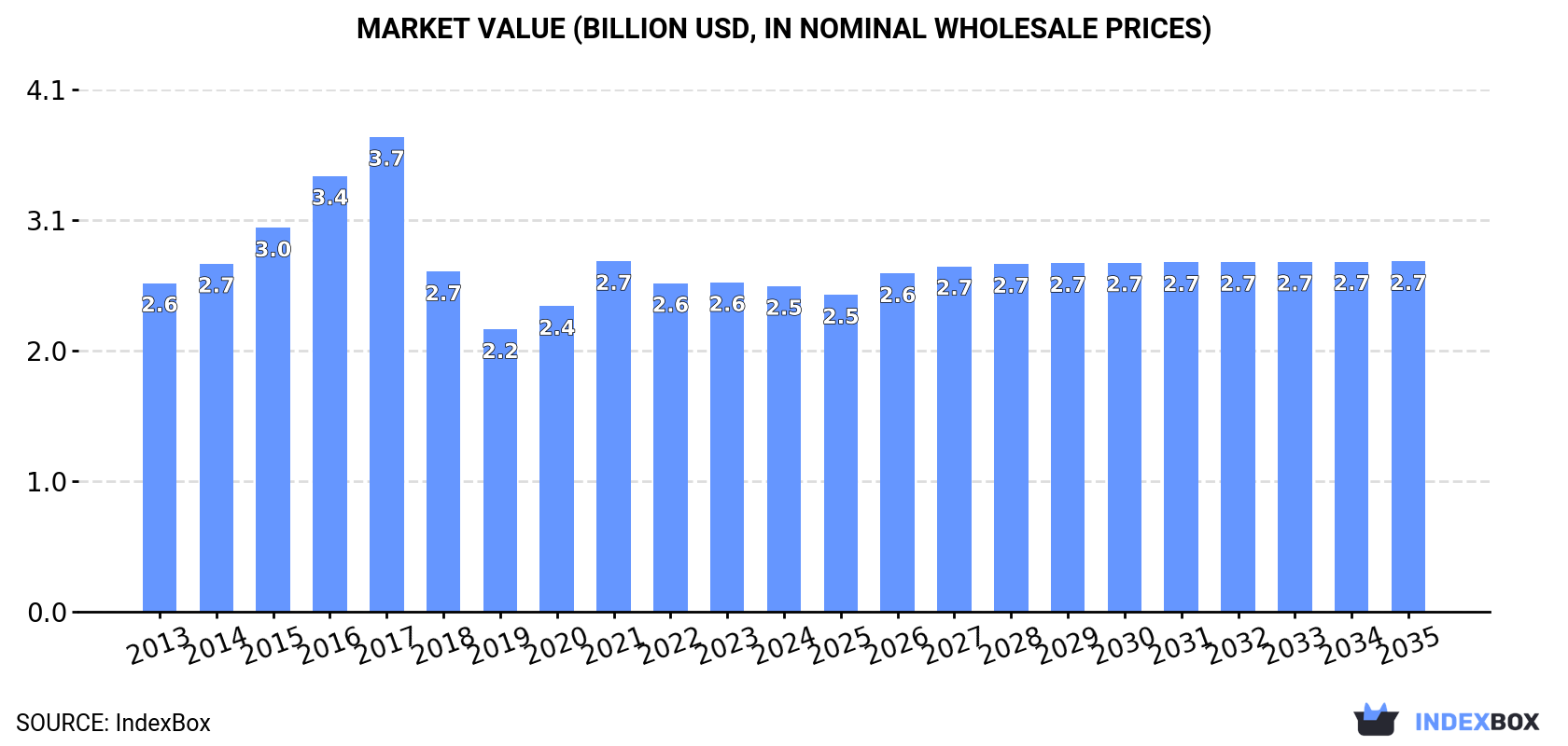 Market Value (billion USD, nominal wholesale prices)